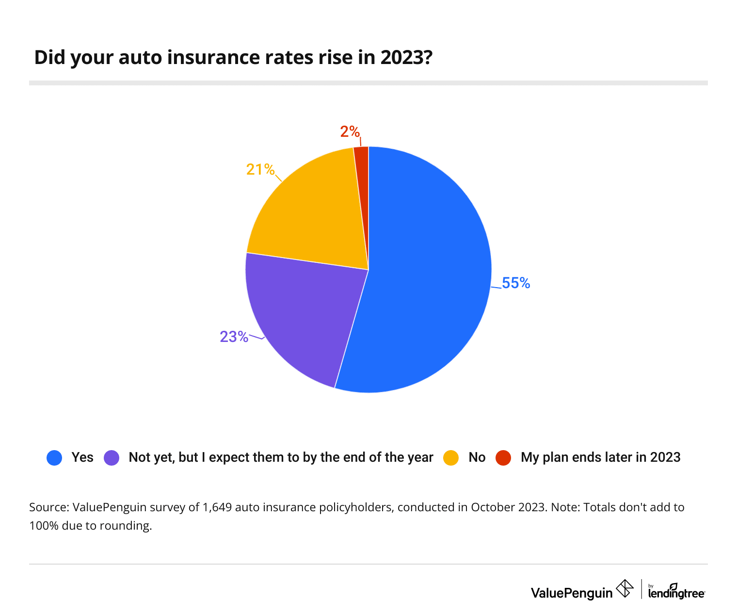78% of Auto Insurance Policyholders Face Rising Rates, but 68% Save by ...