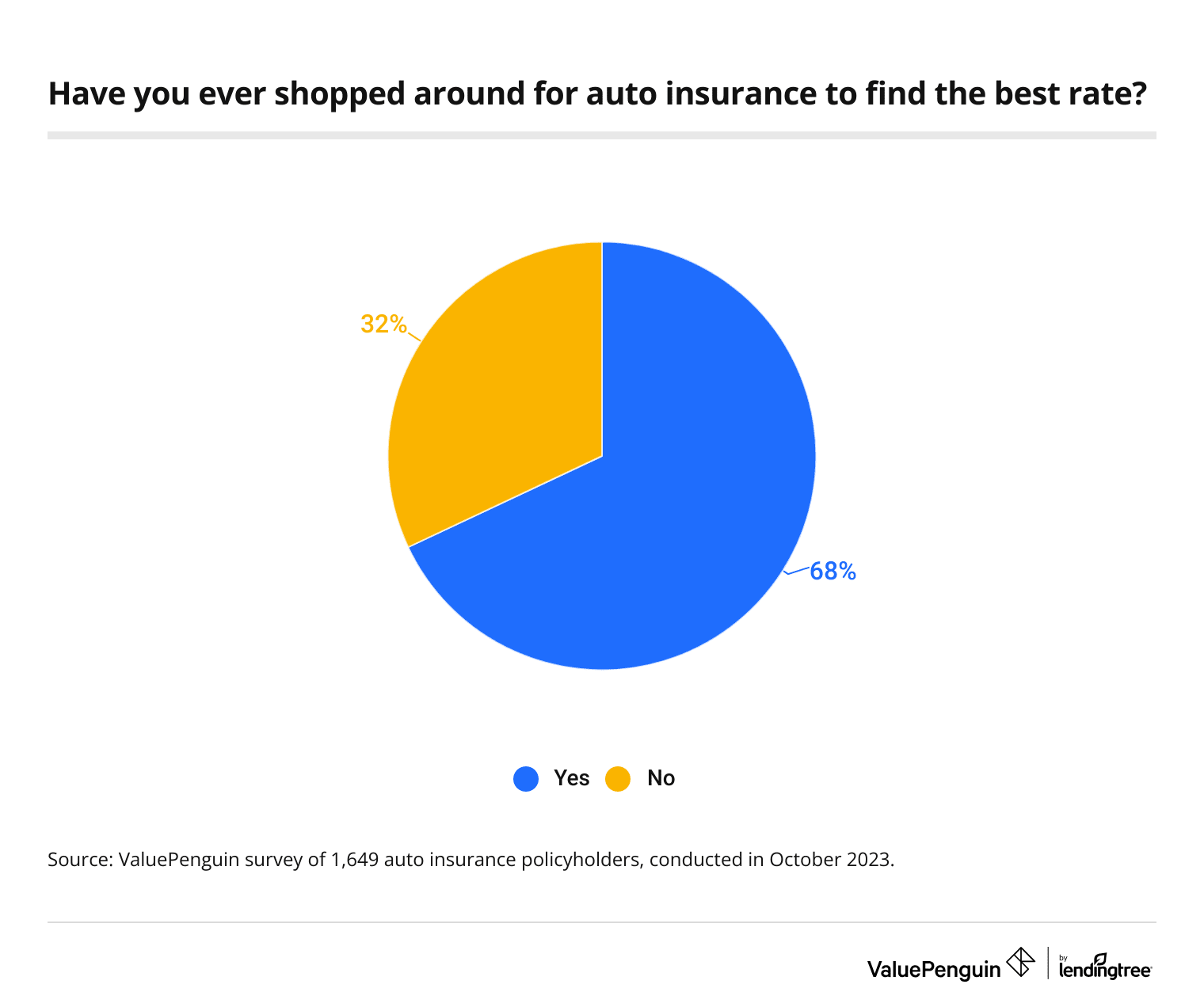 78% of Auto Insurance Policyholders Face Rising Rates, but 68% Save by ...