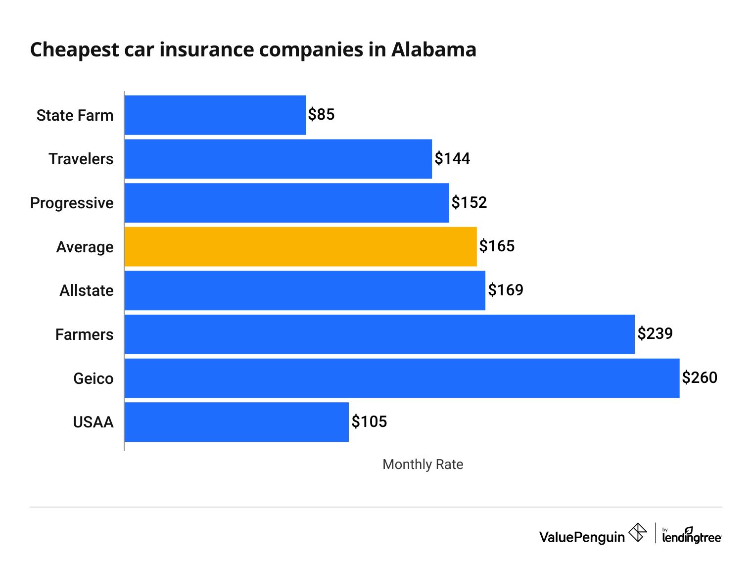 Best & Cheapest Car Insurance Quotes in Alabama (2023) - ValuePenguin