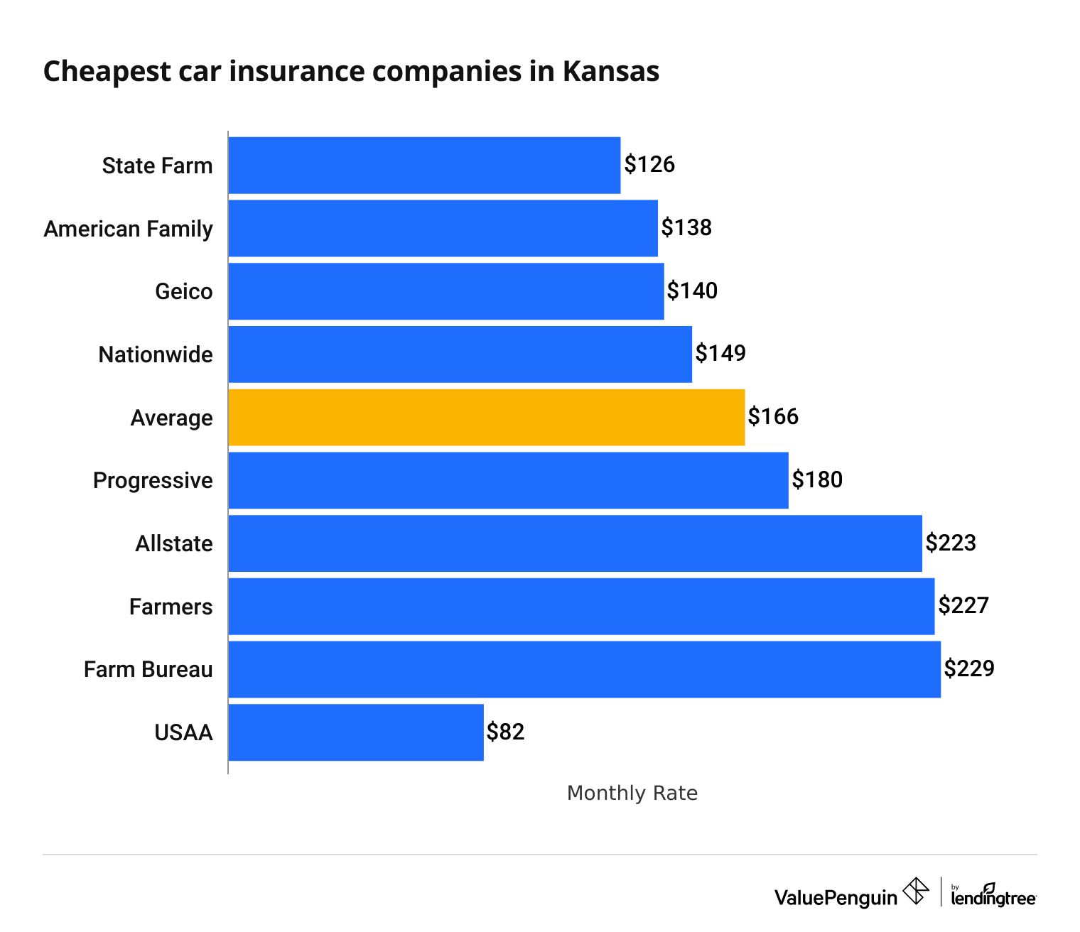 Best & Cheapest Car Insurance Quotes in Kansas (2024) - ValuePenguin