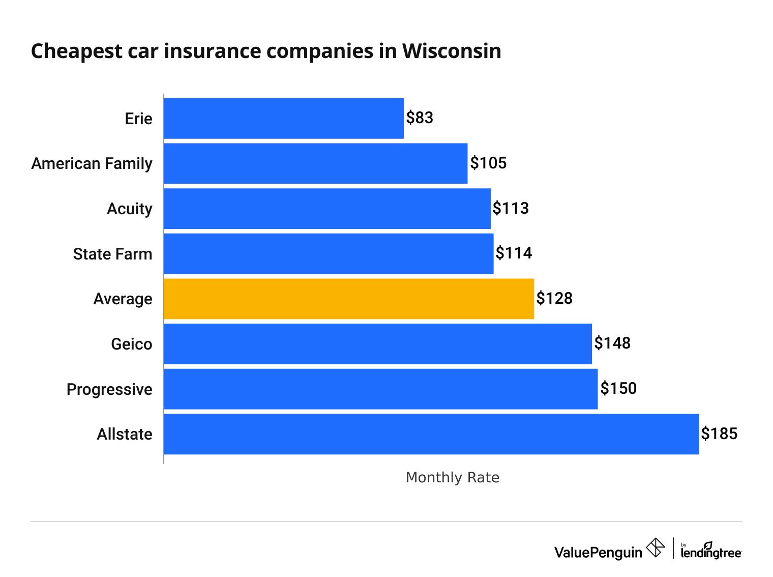 Cheapest Car Insurance Quotes in Wisconsin (2024) - ValuePenguin