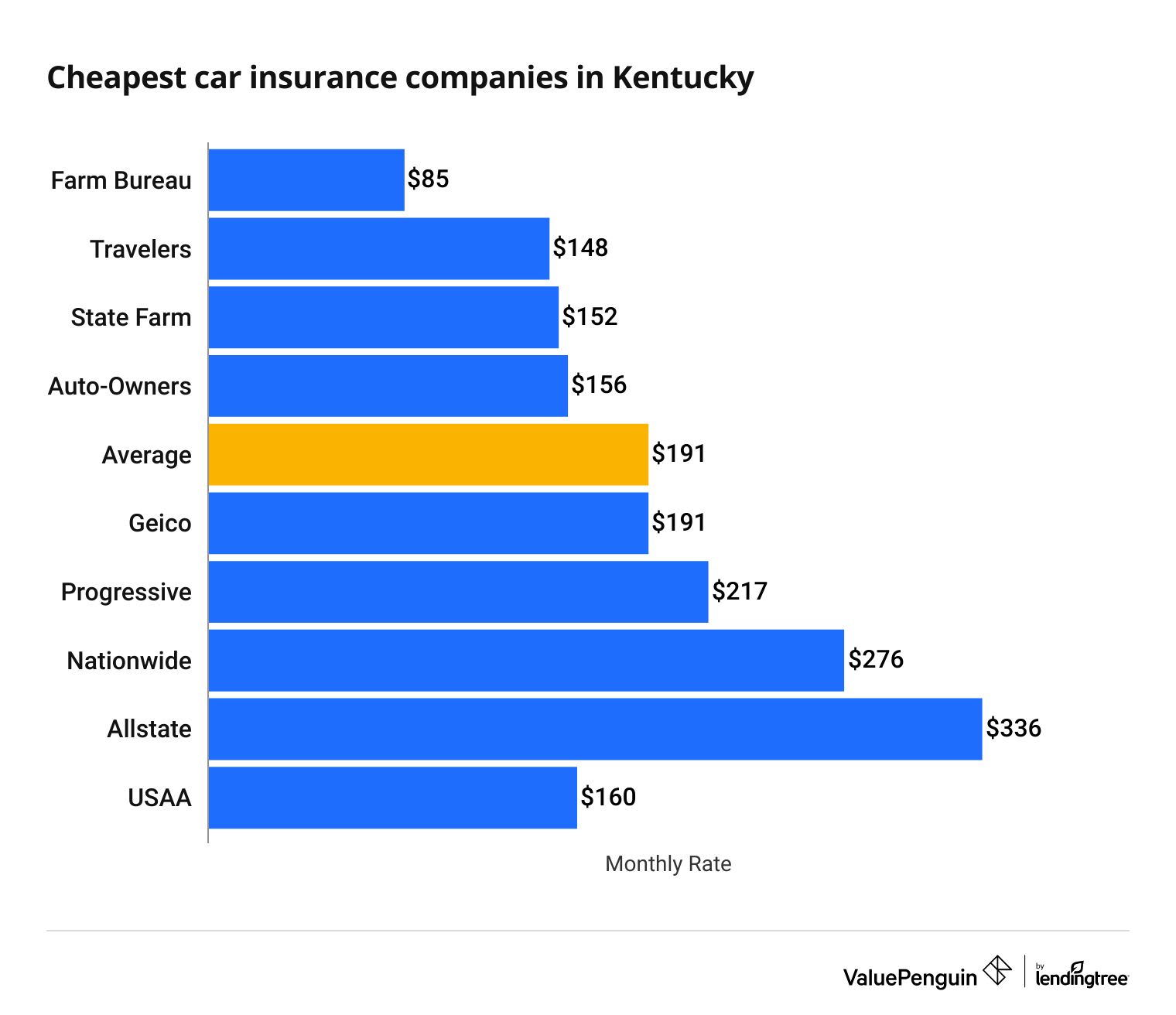 Who Has the Cheapest Car Insurance Quotes in Kentucky? (2023 ...