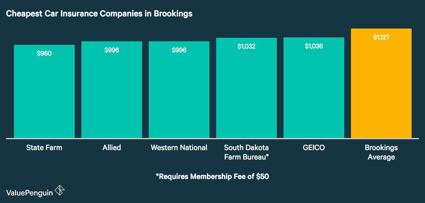 Best Cheap Car Insurance Rates in South Dakota? - ValuePenguin
