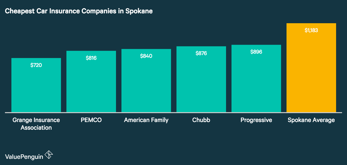 Who Has the Cheapest Auto Insurance Quotes in Washington?