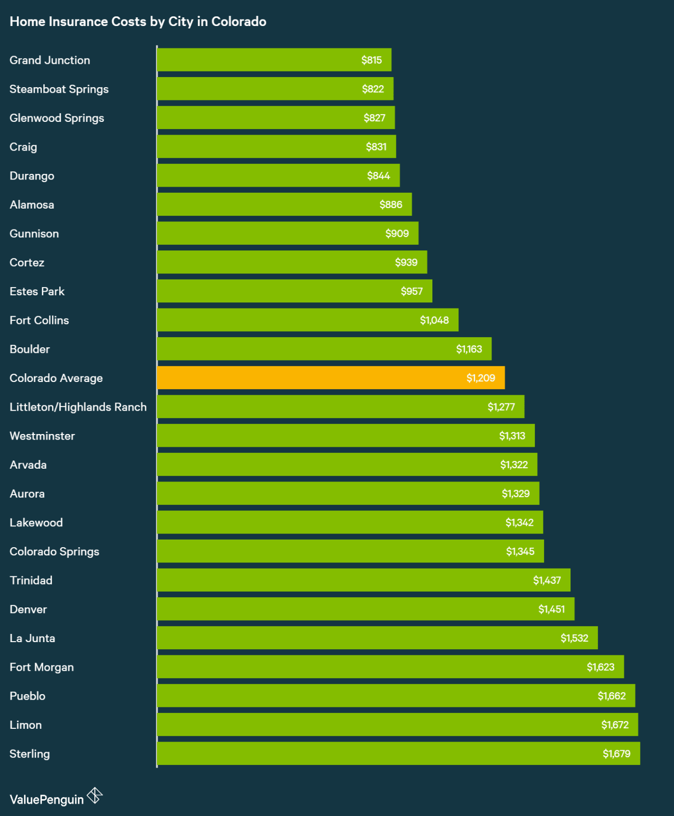 Who Has the Cheapest Homeowners Insurance in Colorado?