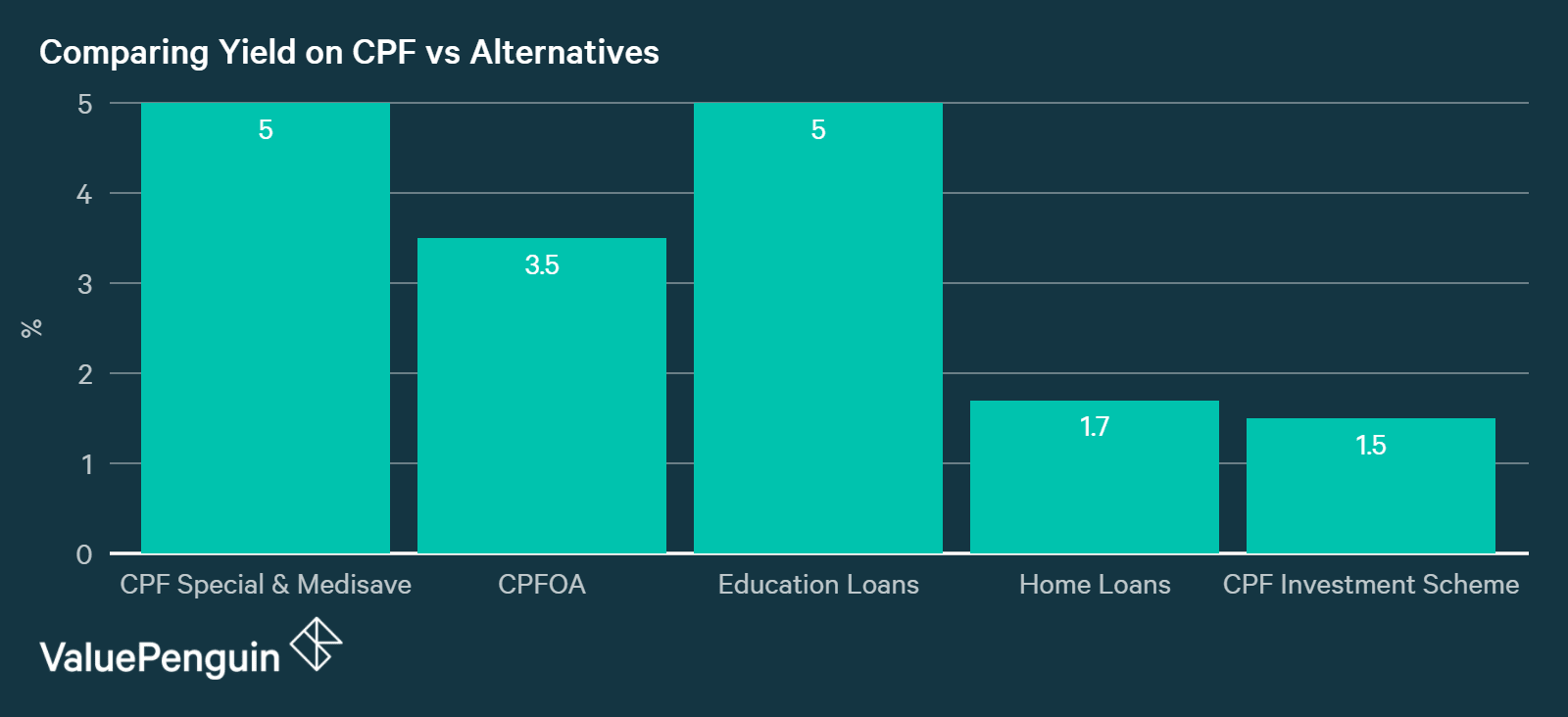 Good and bad ways using your CPF money - The Online Citizen