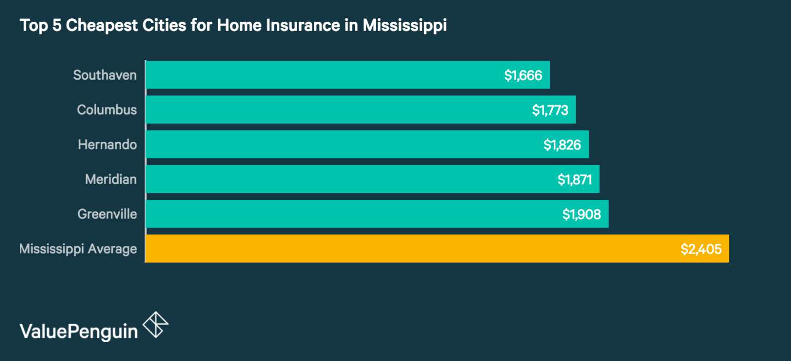 Who Has The Cheapest Homeowners Insurance Quotes In Mississippi ...