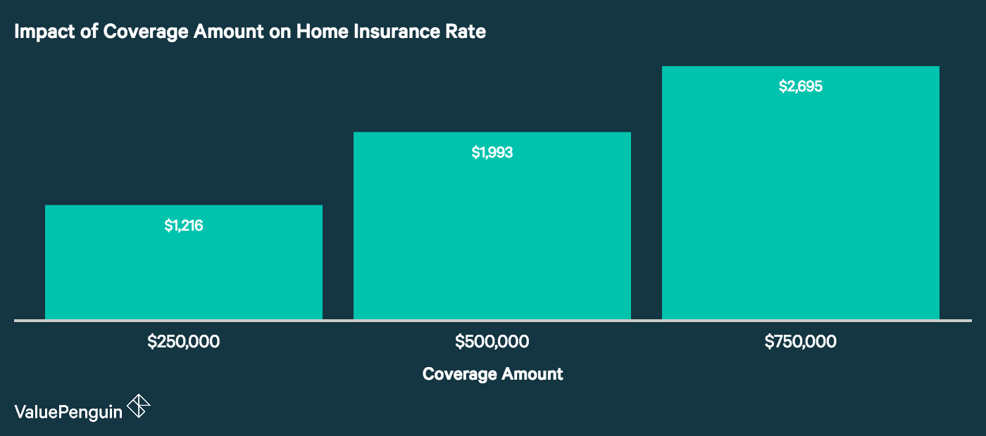 Average Cost Of Homeowners Insurance 2018 ValuePenguin