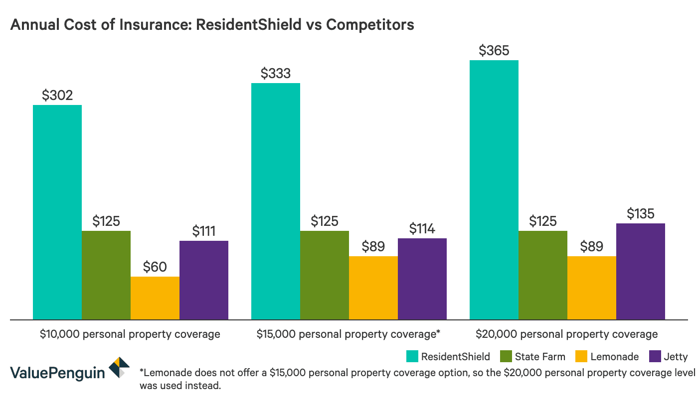 ResidentShield Renters Insurance Review: Expensive Policies With Few ...
