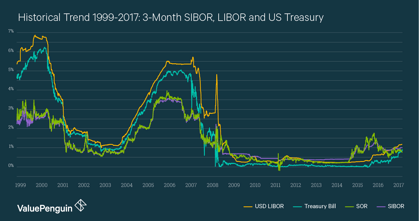 Rising SIBOR: Should You Refinance Their Home Loans Now?