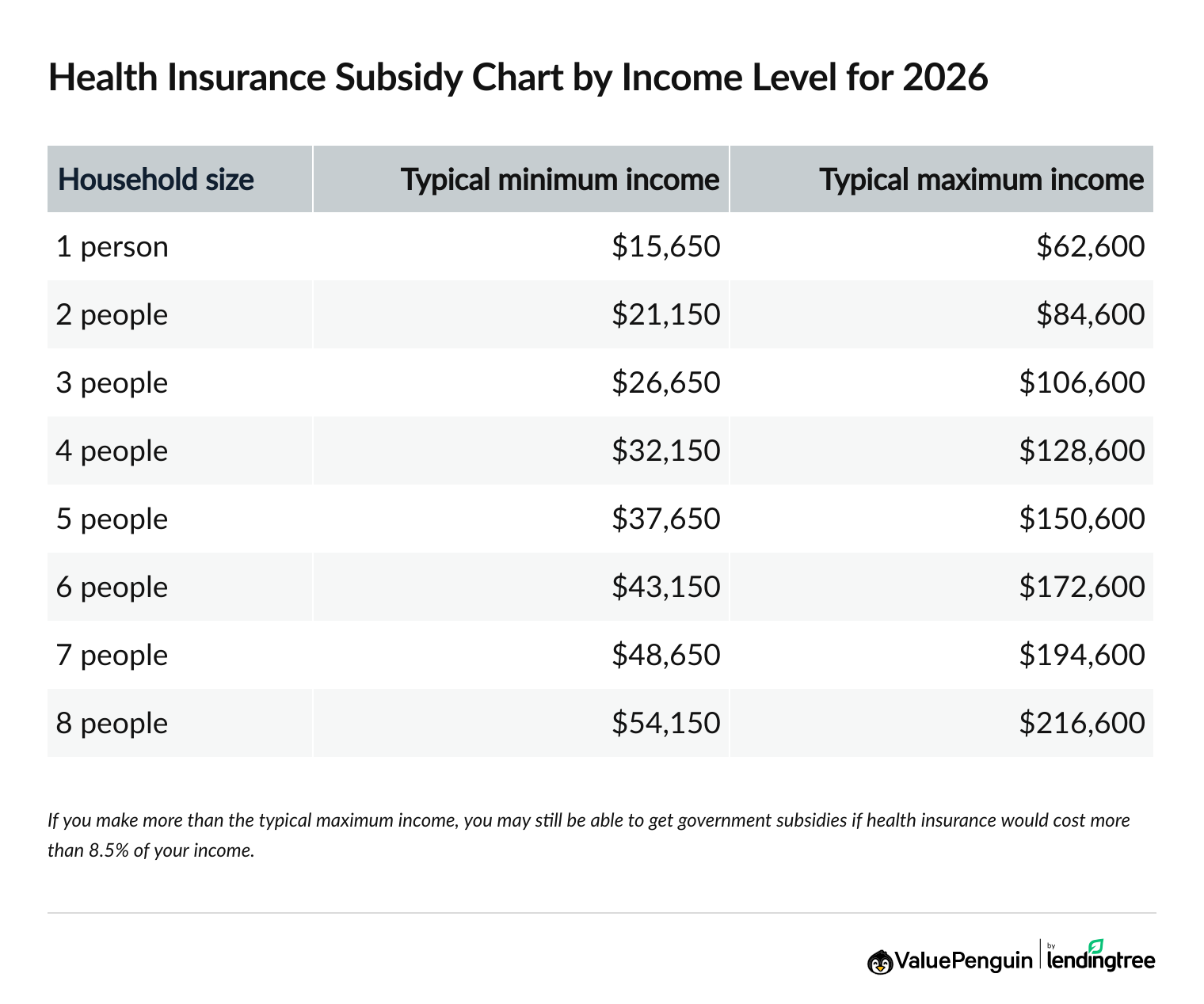 Obamacare / ACA Subsidy Calculator - ValuePenguin