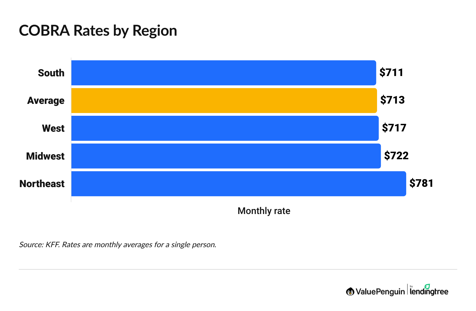 What Is COBRA Insurance and How Much Does It Cost? - ValuePenguin