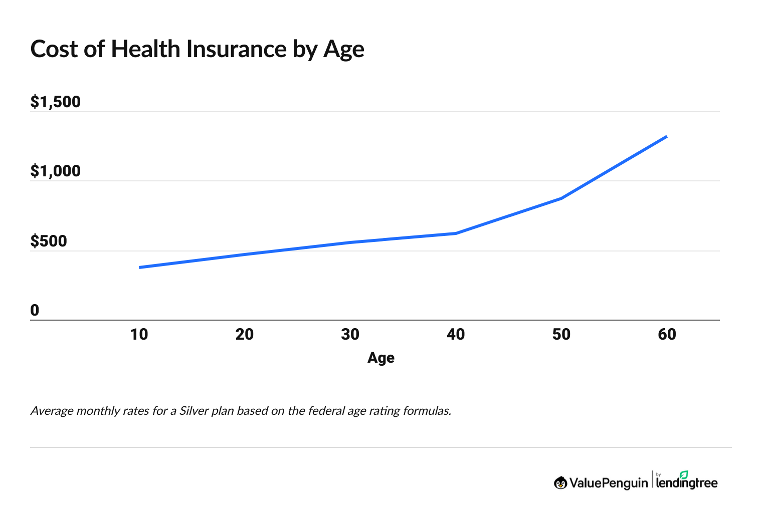 Average Health Insurance Rates by Age in 2025 - ValuePenguin