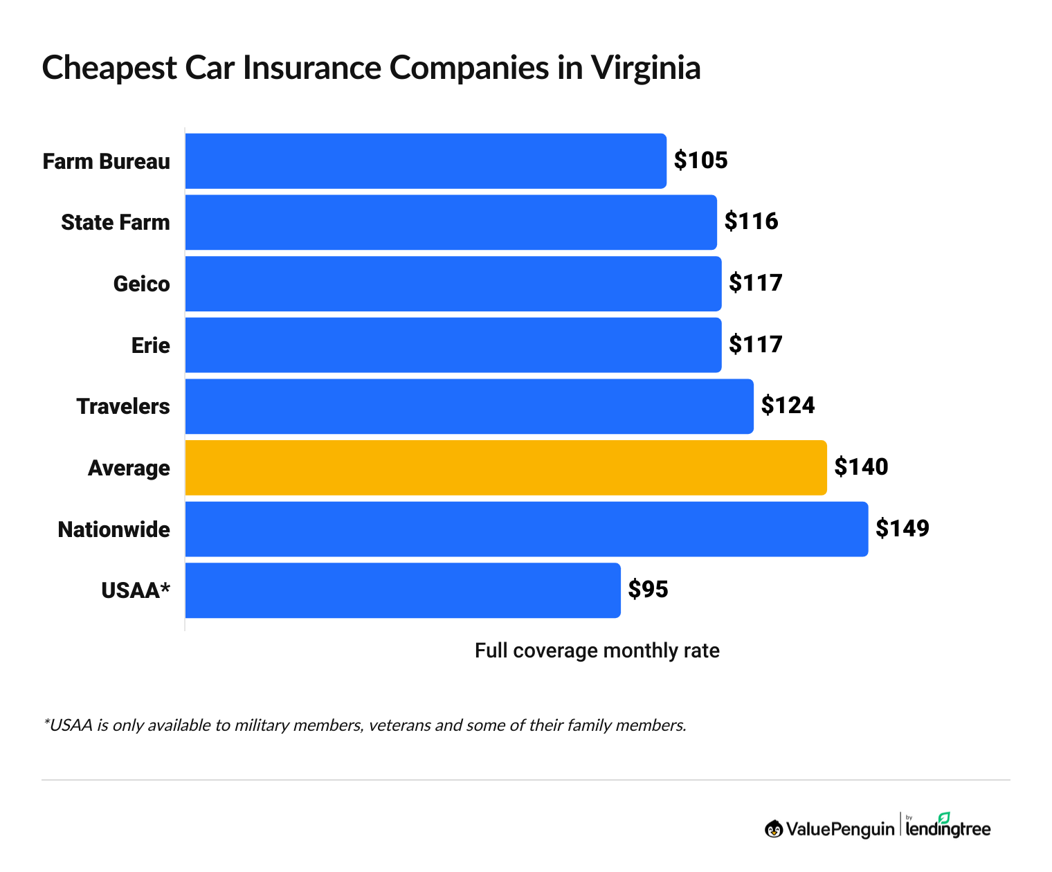 Best Cheap Car Insurance Rates in Virginia (as low as $38/mo)