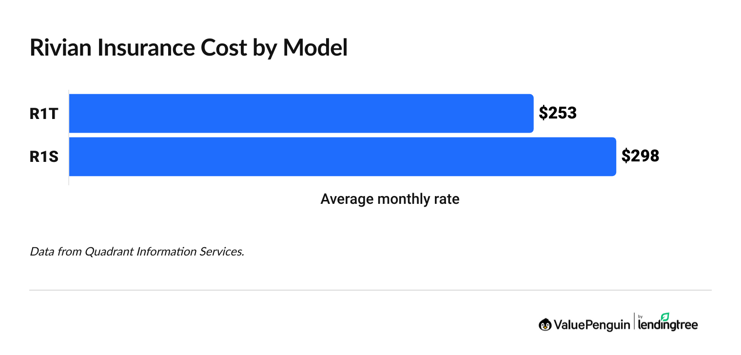 How Much Does Rivian Insurance Cost? Rates and Discounts - ValuePenguin