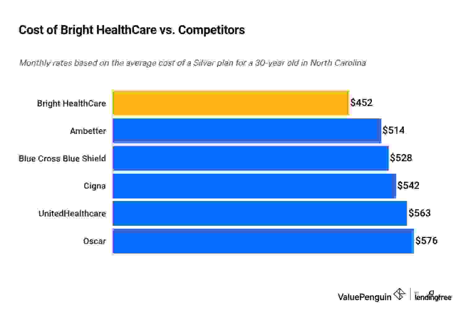 Bright HealthCare Stops Selling Health Insurance Policies - ValuePenguin