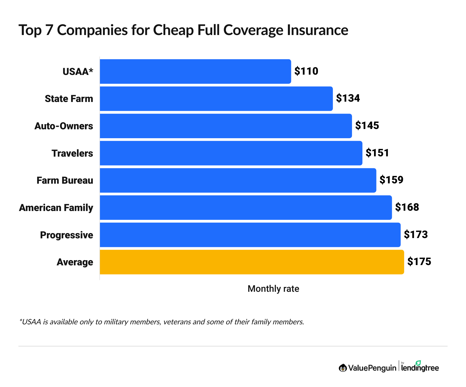 The Cheapest (and Best) Full Coverage Car Insurance of 2025 - ValuePenguin