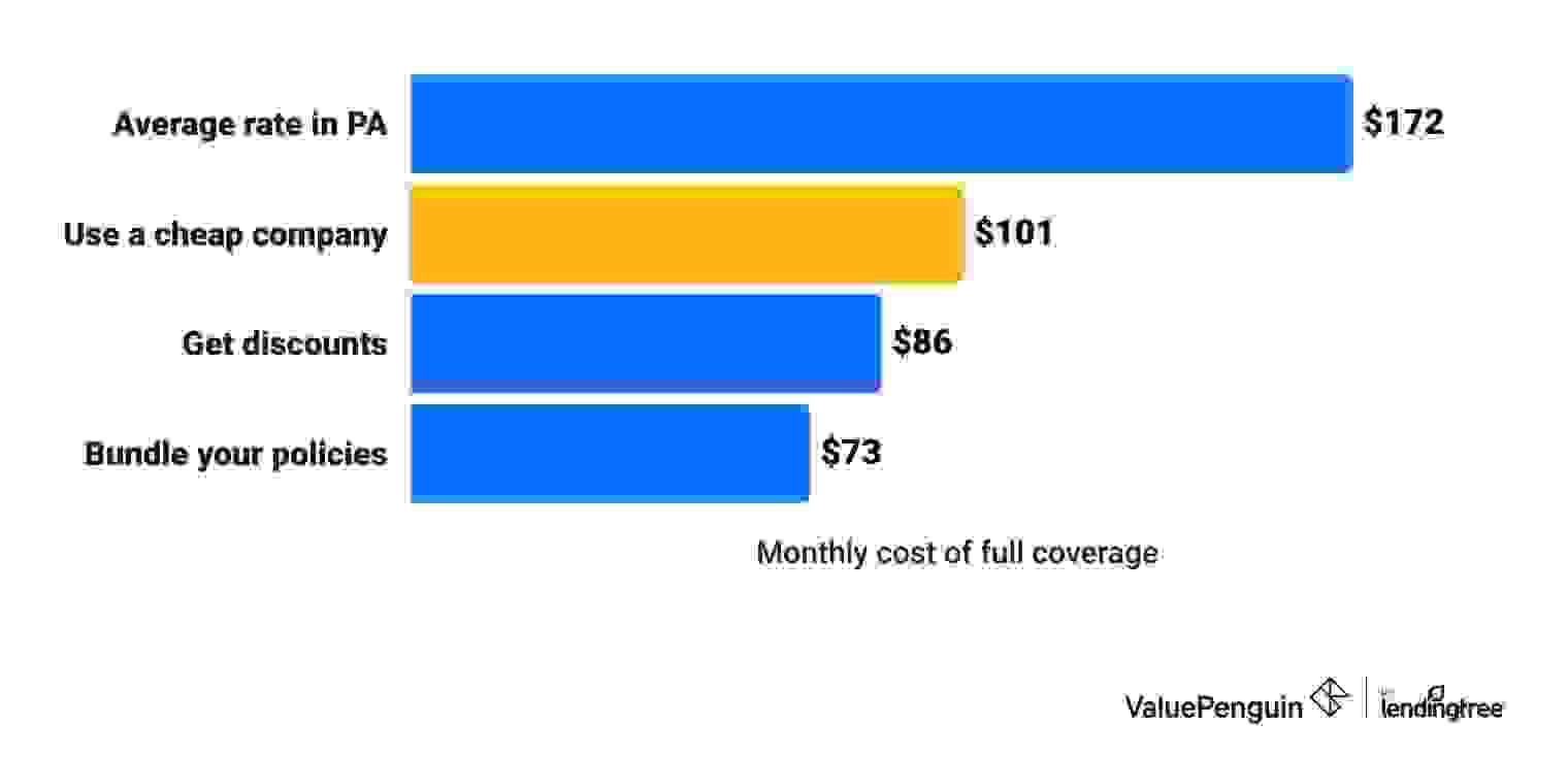 Cheapest Car Insurance in Pennsylvania (Best Rates in 2025) - ValuePenguin