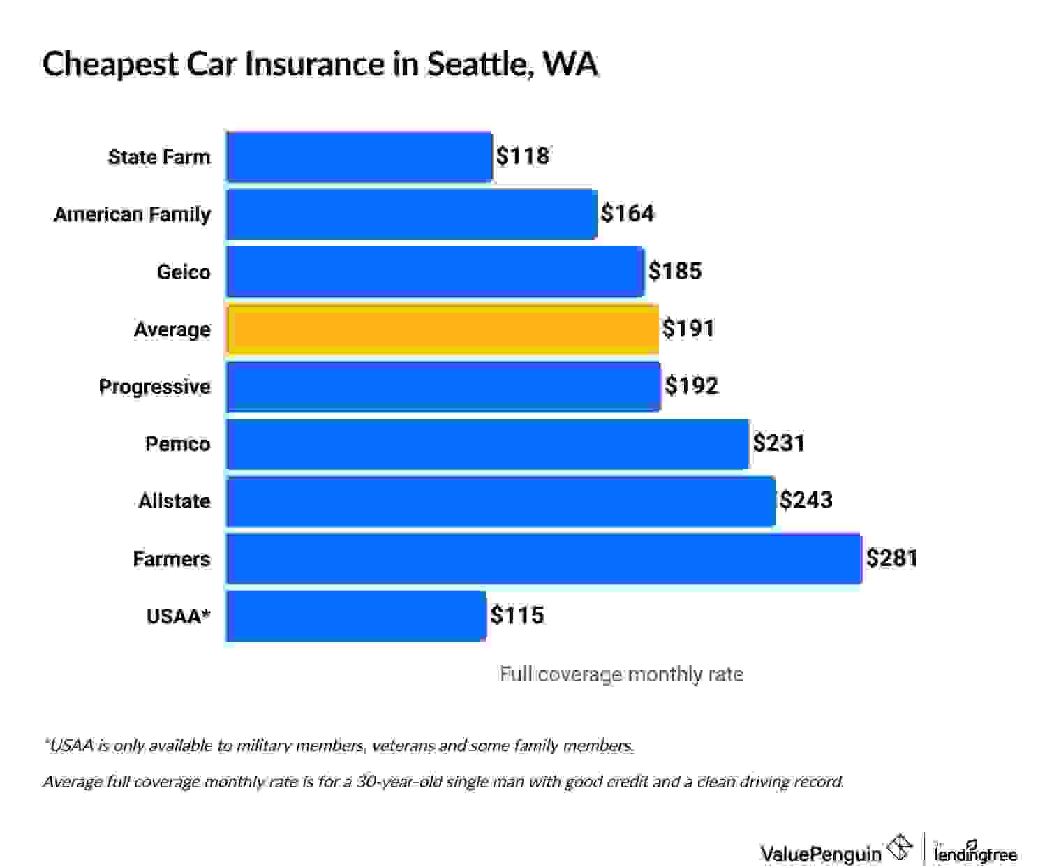 Who Has the Cheapest Auto Insurance Quotes in Seattle, WA? - ValuePenguin