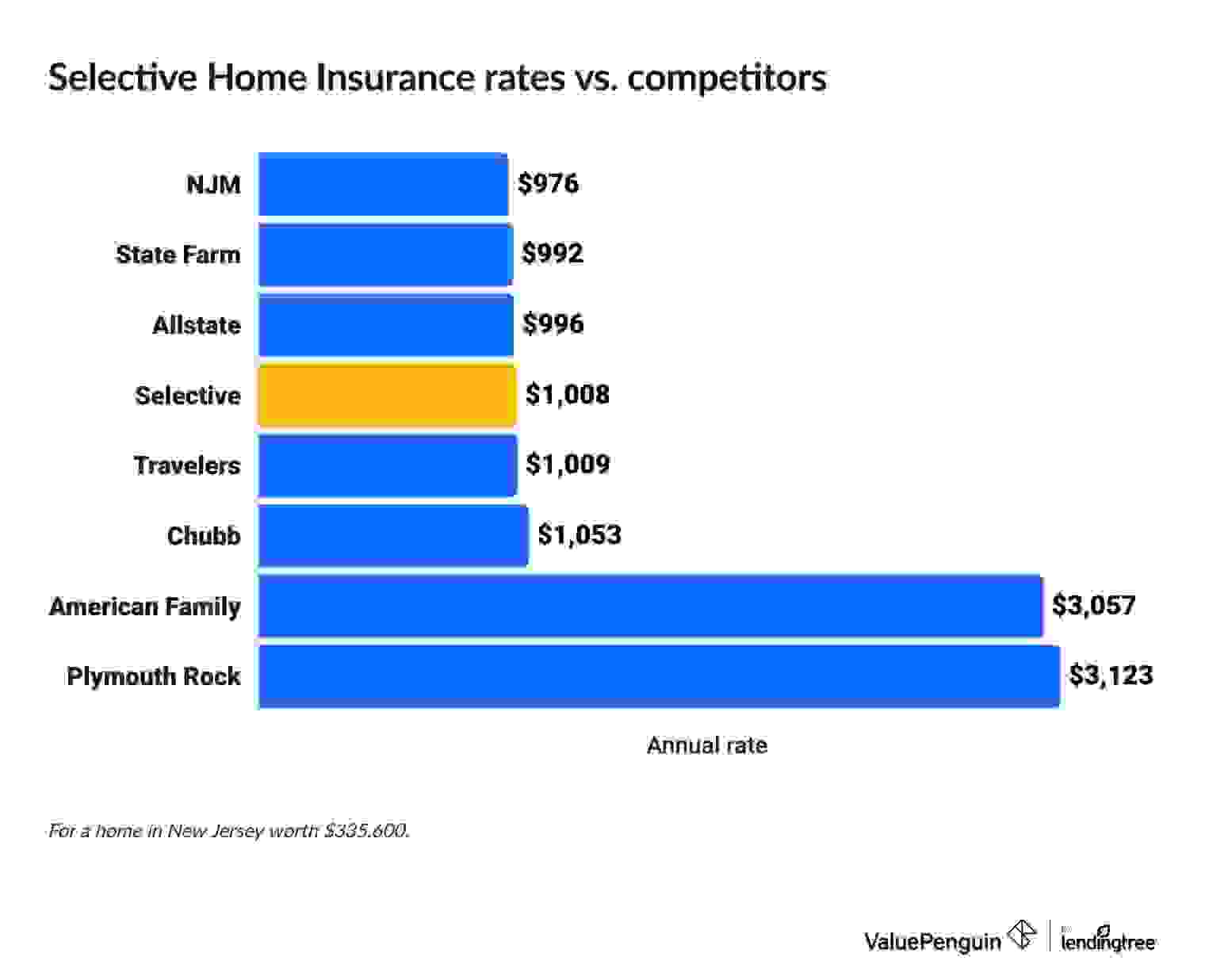 Selective Car & Home Insurance Review - ValuePenguin