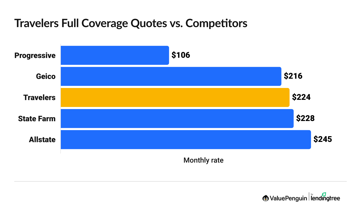 Travelers Car & Home Insurance Review: Okay Rates & Support - ValuePenguin