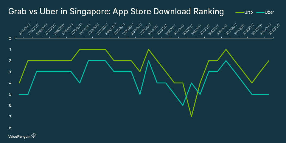 Grab vs Uber: Which is the Better Hailing App in Singapore? - Singapore News
