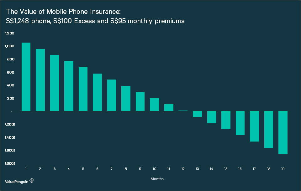 Is mobile phone insurance worth the cost? - The Online Citizen