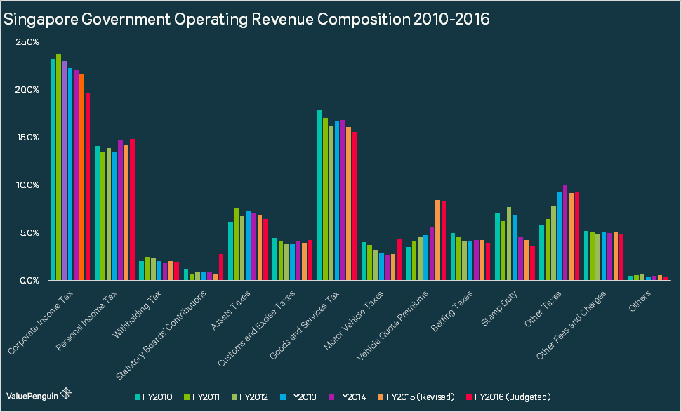 What We Can Learn from Singapore Government’s Budgets for the last 7 ...