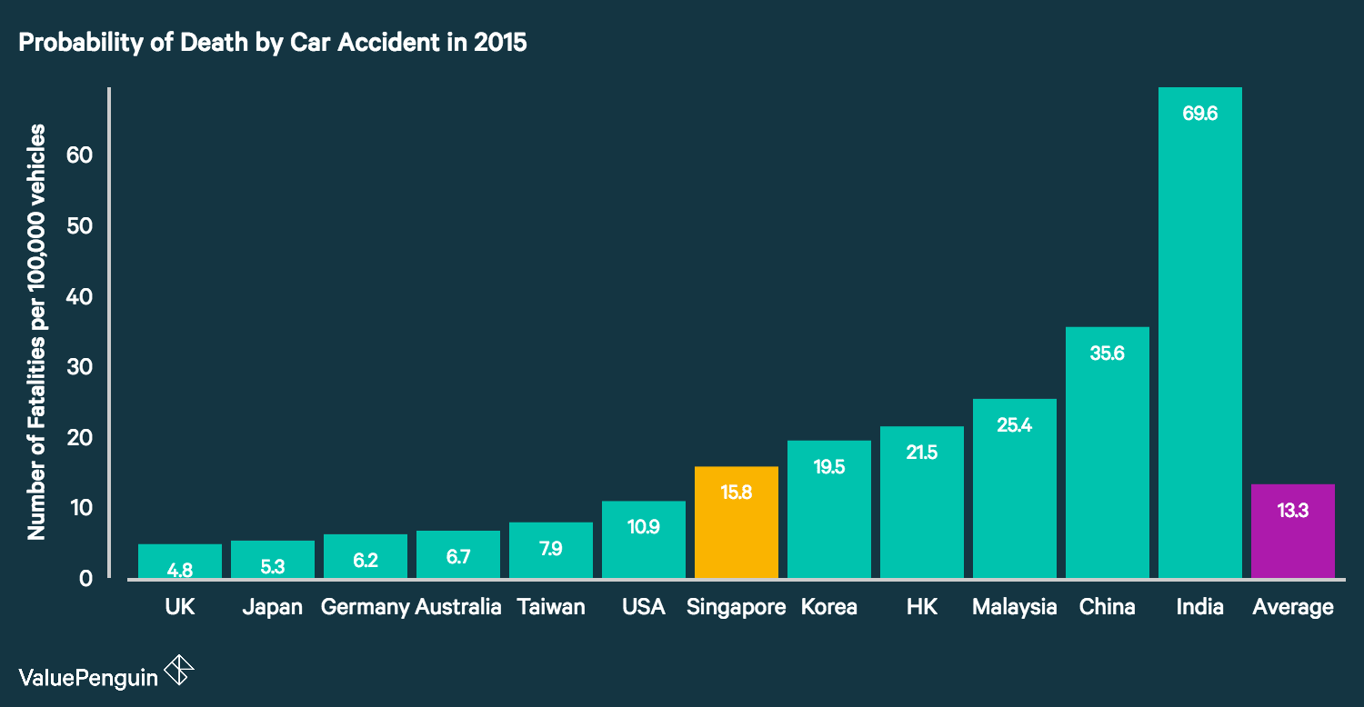 Probability of Getting in a Car Accident in Singapore - Singapore News