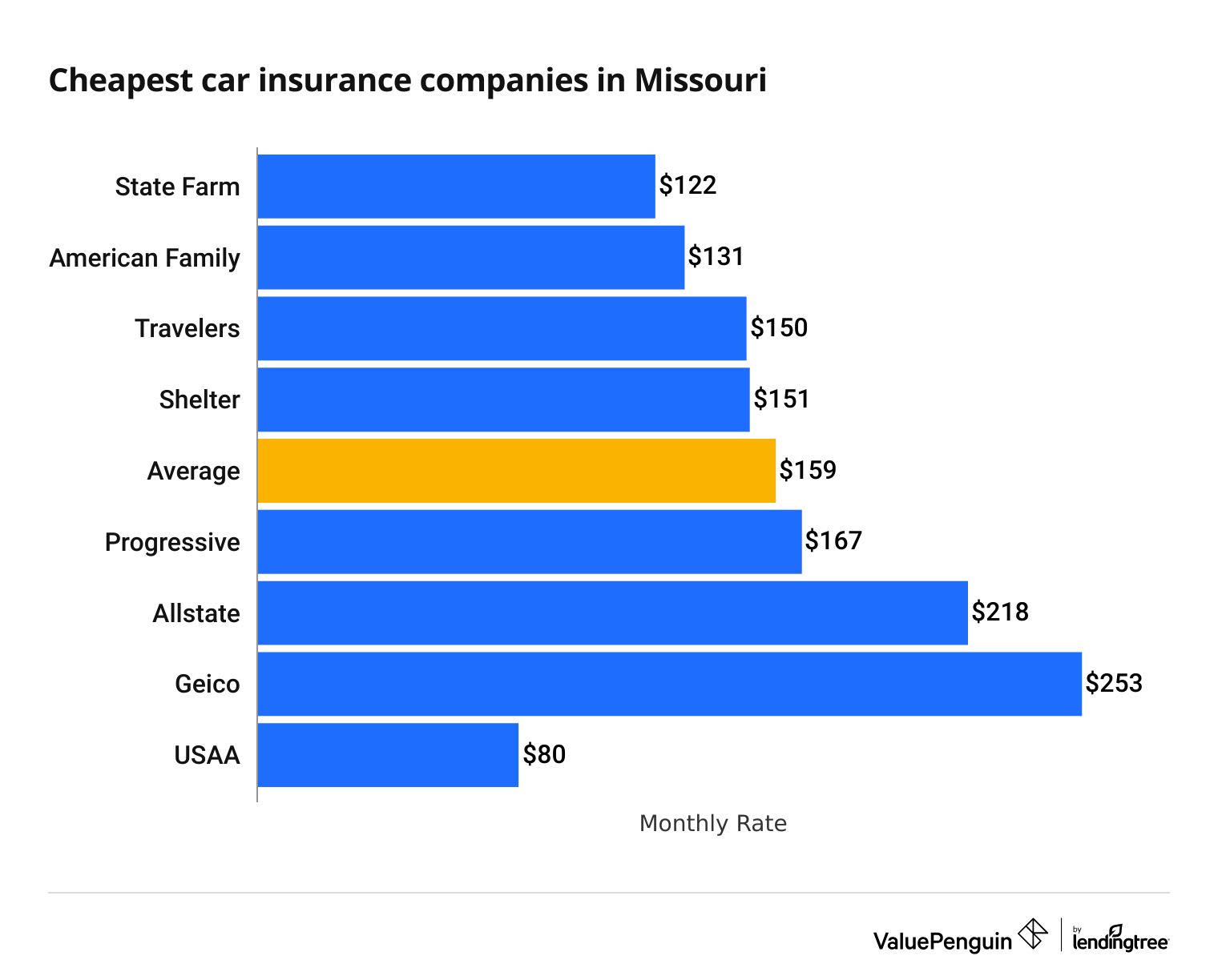 Who Has the Cheapest Auto Insurance Quotes in Missouri? - ValuePenguin