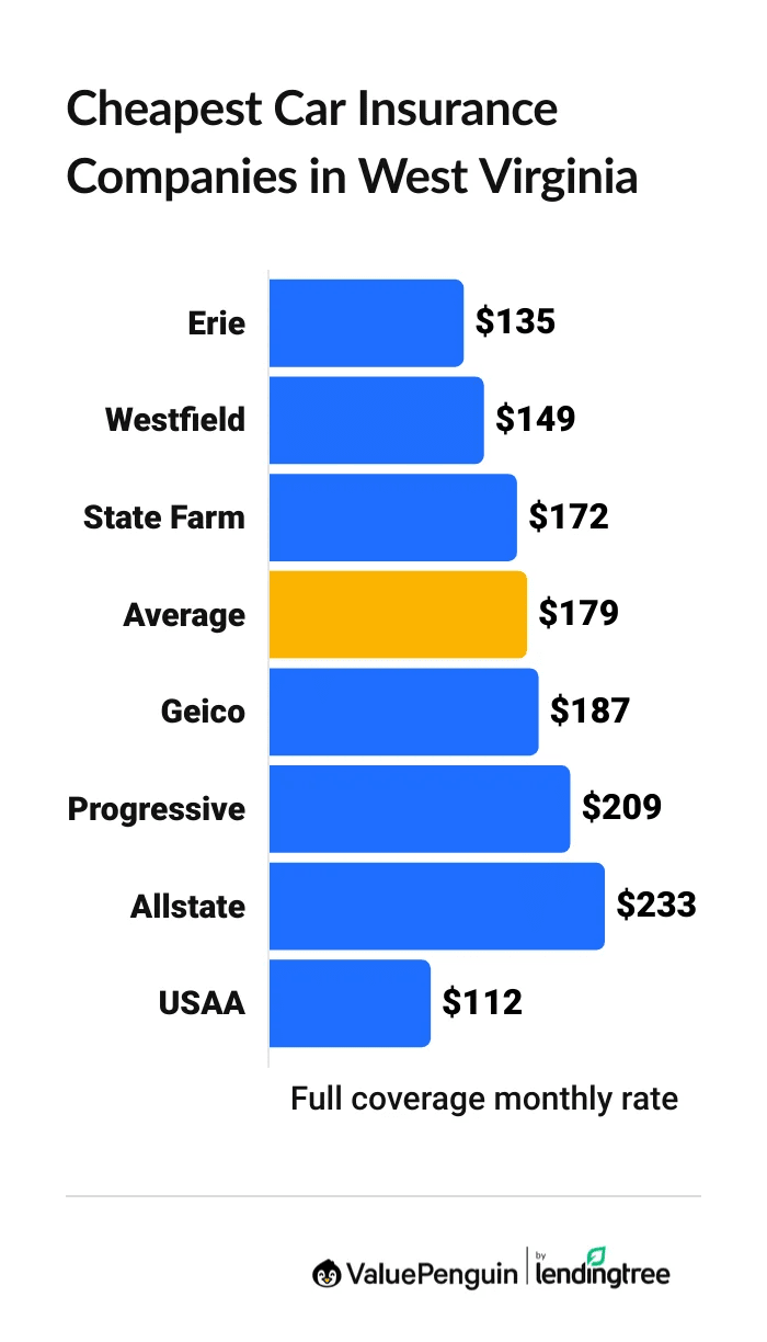 Best & Cheapest Car Insurance Quotes in West Virginia (2026) - ValuePenguin