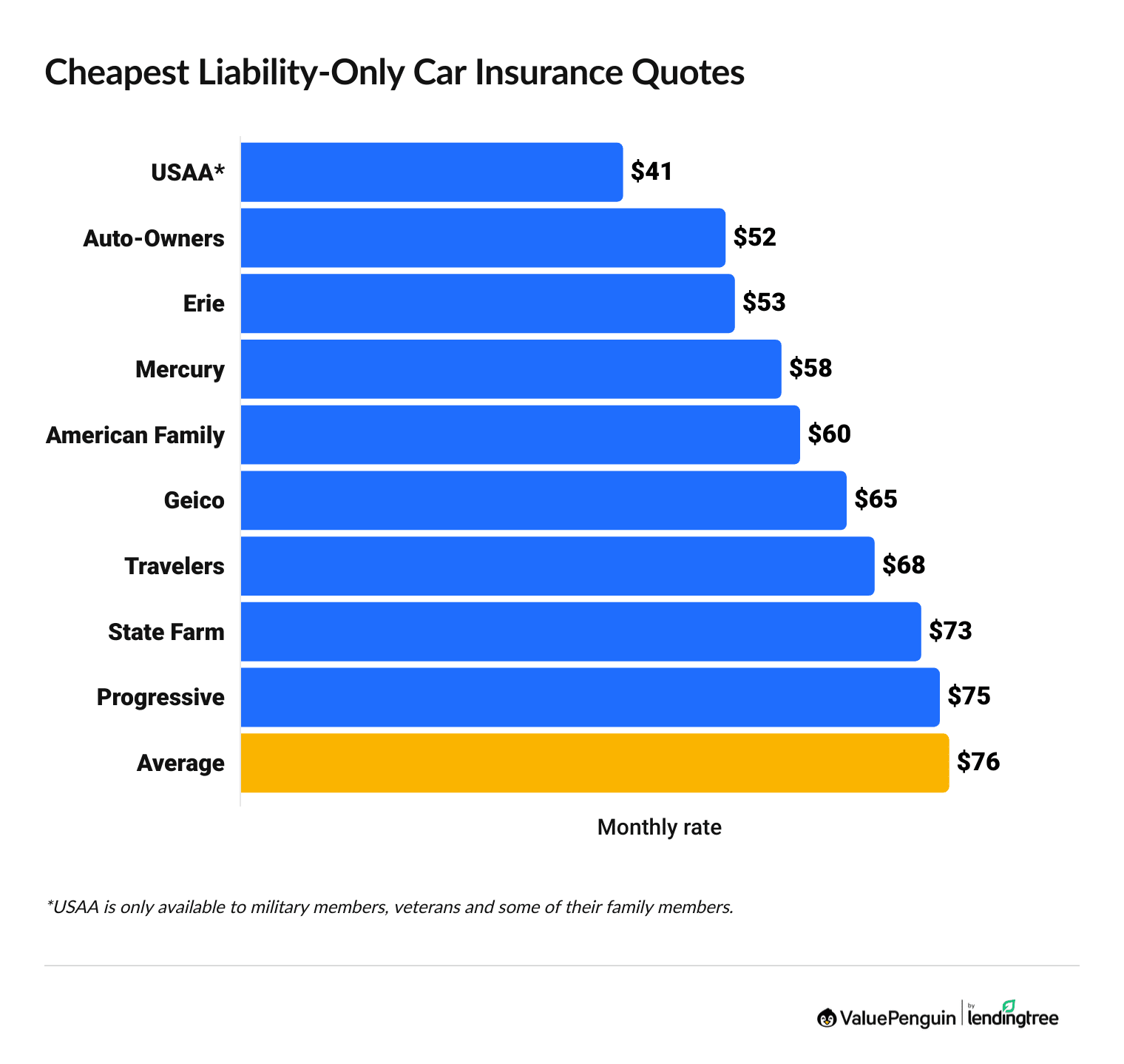 Cheapest Liability-Only Car Insurance (2026) - from $36/month