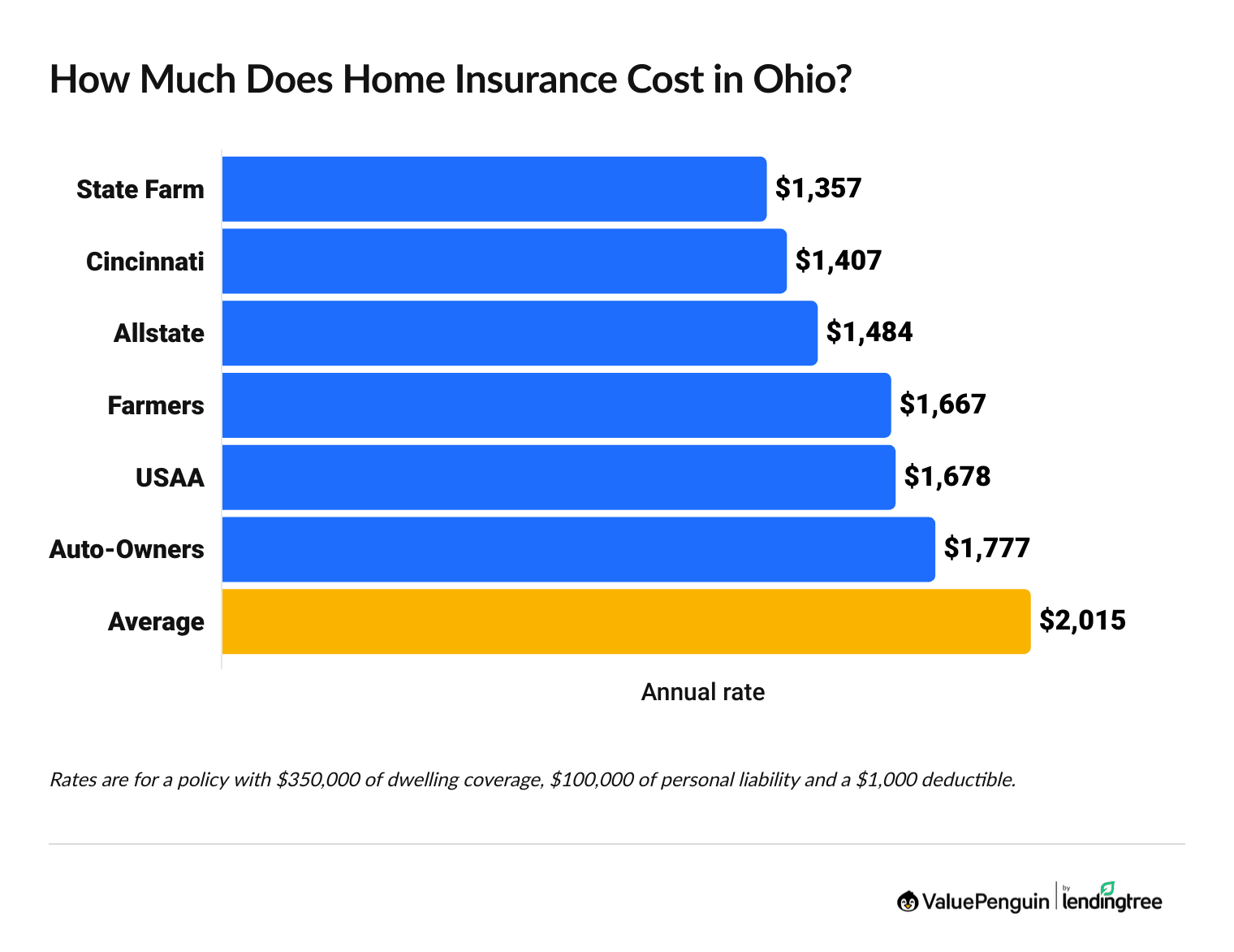 Best and Cheapest Home Insurance Companies in Ohio for 2026 - ValuePenguin