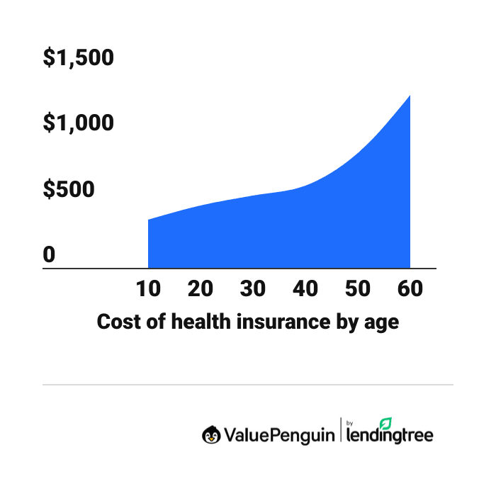 Average Health Insurance Rates by Age in 2025 - ValuePenguin