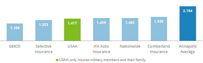 Who Has the Cheapest Auto Insurance Quotes in Maryland?
