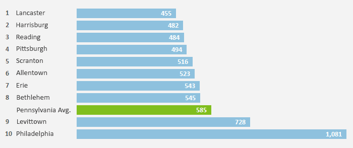 Who Has the Cheapest Auto Insurance Quotes in Pennsylvania?