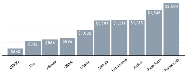 Cheap Car Insurance Rates in Buffalo, NY