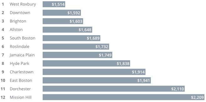 Cheap Car Insurance Rates in Boston, MA