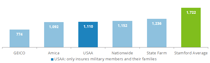 Who Has the Cheapest Auto Insurance Quotes in Connecticut?