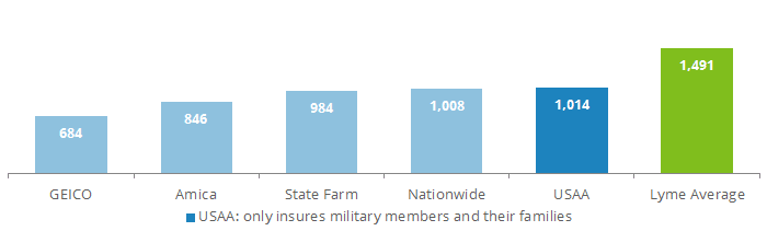 Who Has the Cheapest Auto Insurance Quotes in Connecticut?