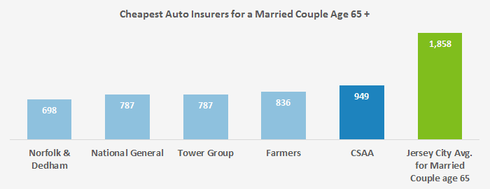 Cheapest Car Insurance in Jersey City, NJ - ValuePenguin