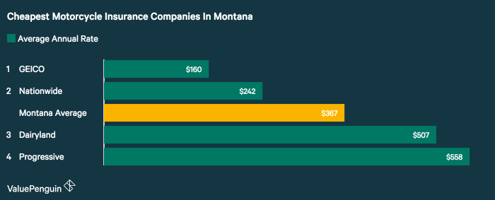 Who Has The Cheapest Motorcycle Insurance Quotes In Montana? - ValuePenguin