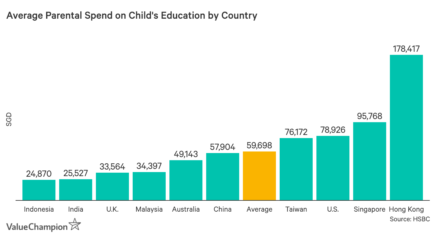 How Can Parents Save in Face of Rising Education Costs in Singapore ...