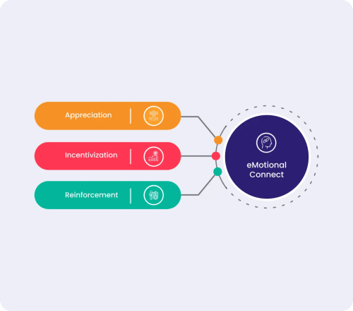 Employee Rewards and Recognition Program | Vantage Rewards