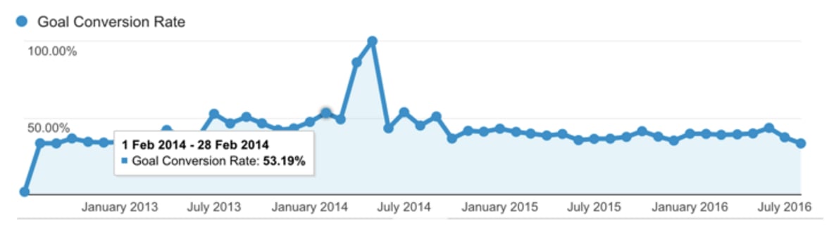 Why Multi-Step Lead Forms Get up to 300% More Conversions