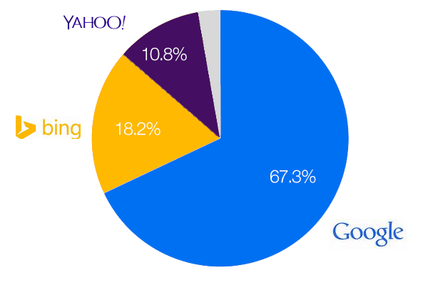 How Google, Bing & Yahoo's Finances Stack Up - A Visual Guide