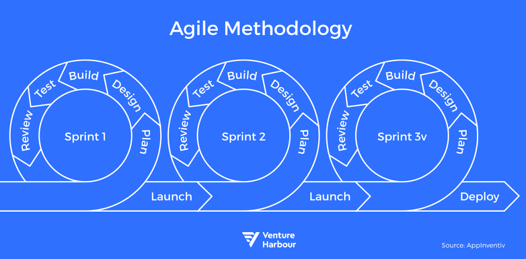 Agile Marketing: The Ultimate Guide for 2023