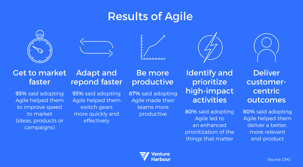 Agile Marketing: The Ultimate Guide for 2023