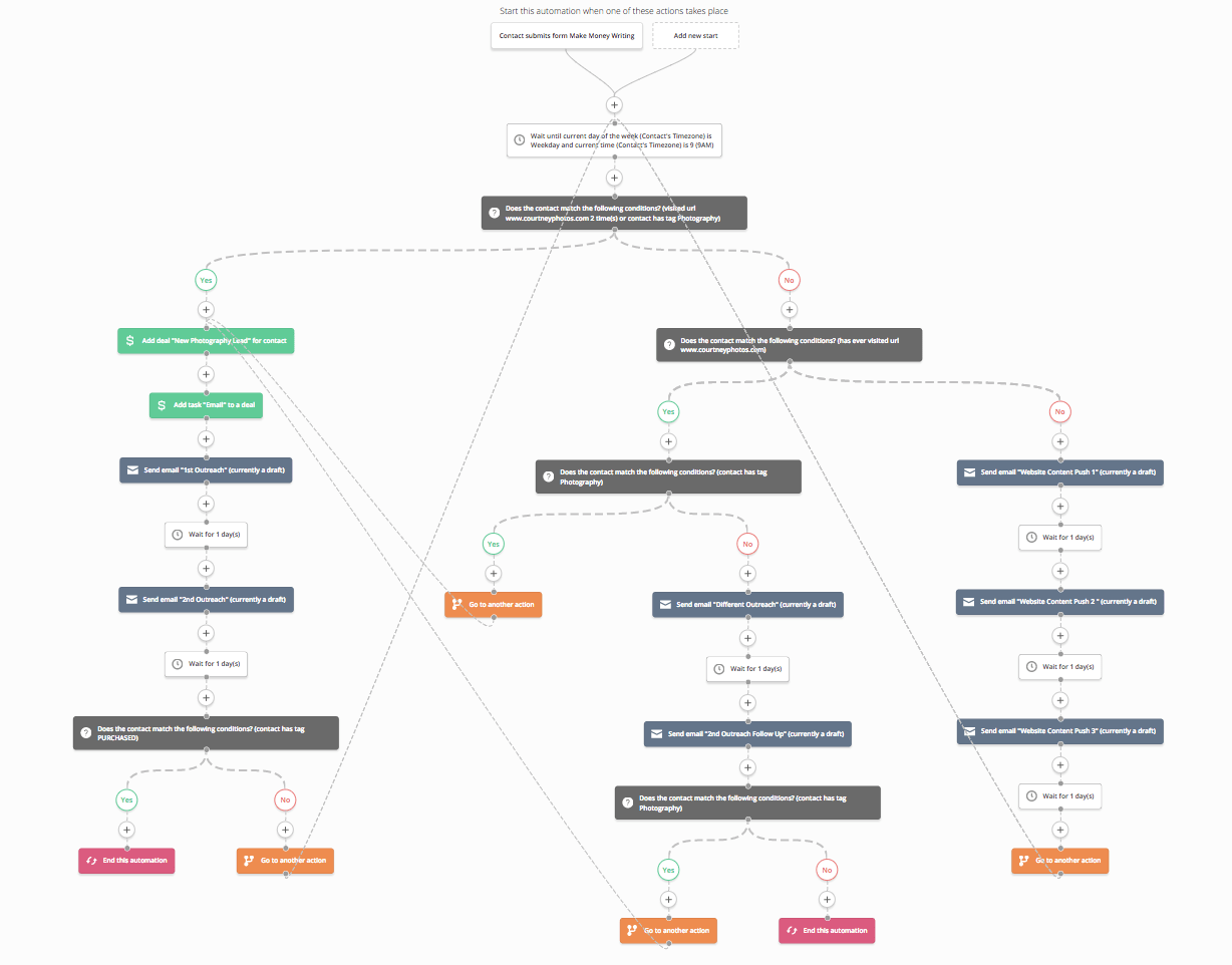 30+ Marketing Automation Workflows You Can Implement Right Now