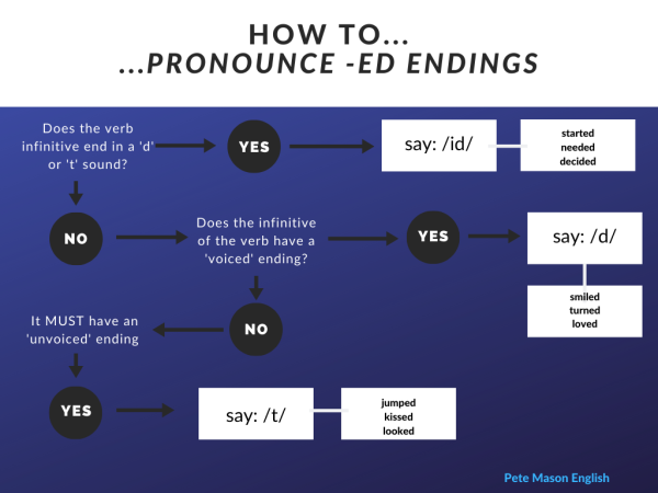 How to.....pronounce -ed endings in verbs.
